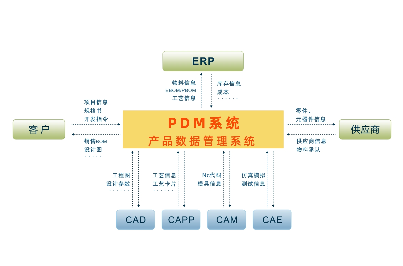 PDM与ERP集成的三大挑战与解决方案 - 新闻动态 - 全国EDM/PDM/PLM系统软件管理平台