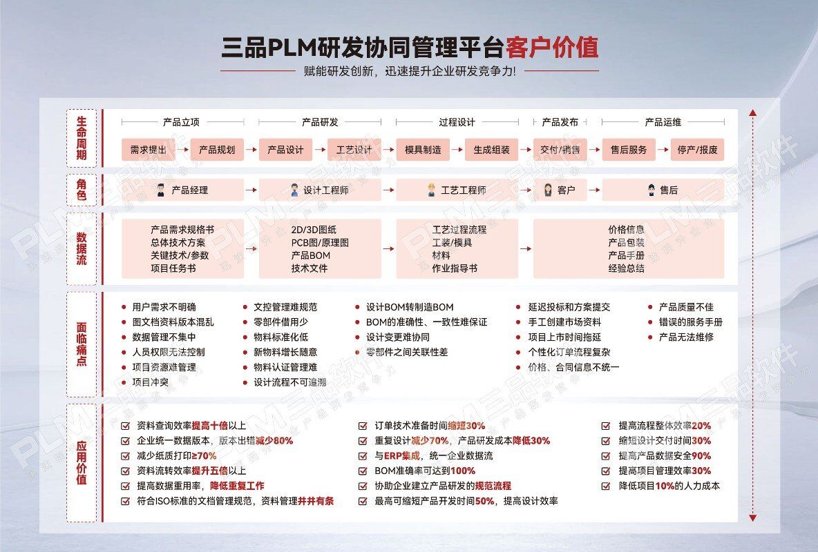 三品PLM系统工程设计变更管理的实践与应用 - 行业资讯 - 三品PLM官网-中国领先的EDM/PDM/PLM提供商 三品软件【官网】